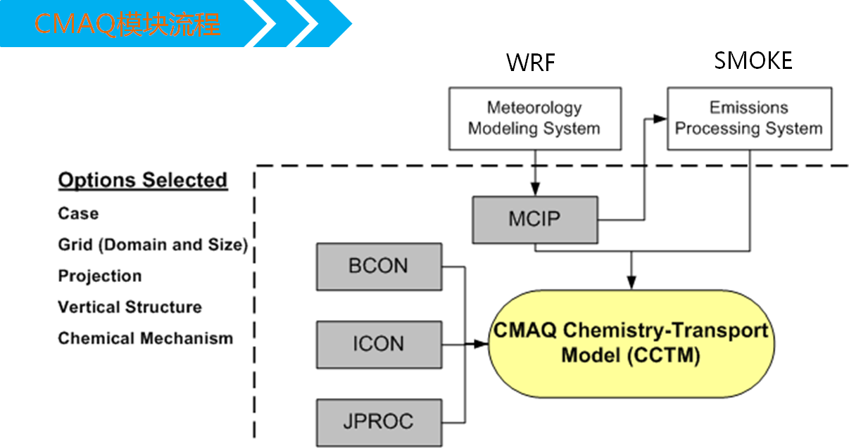 20161216_CMAQ随手记_epic-cmaq-CSDN博客