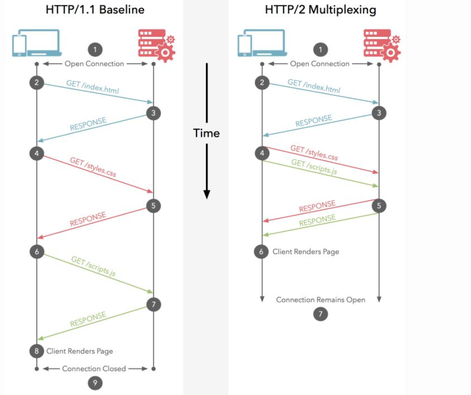 HTTP1.0和HTTP2.0的区别-CSDN博客