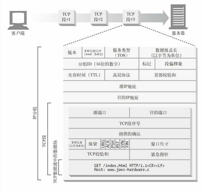 HTTP是如何使用TCP连接的_tcp开头的网址怎么访问-CSDN博客