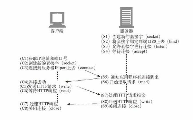 HTTP是如何使用TCP连接的_tcp开头的网址怎么访问-CSDN博客