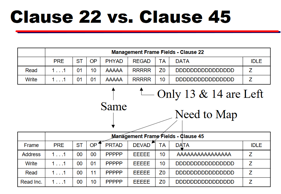 clause45 VS cluause22_clause 22 access to clause 45 registers-CSDN博客