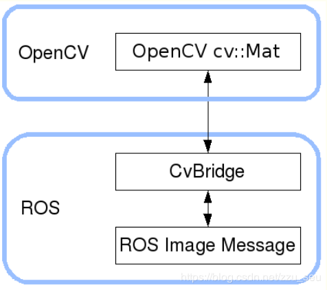 ROS+Opencv ----- 读取图片并发布话题_ros发布图片-CSDN博客