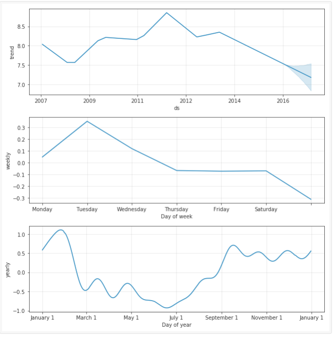 prophet使用系列之入门（1）_prophet精算软件-CSDN博客