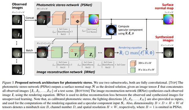 Neural Inverse Rendering for General Reflectance Photometric Stereo阅读-CSDN博客