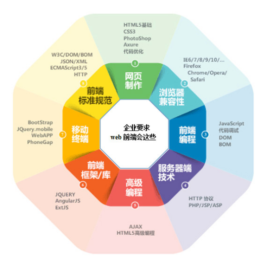 解读：web前端这8大常见技术都能实现哪些功能呢？网页首页用的前端技术都有什么动能 Csdn博客 
