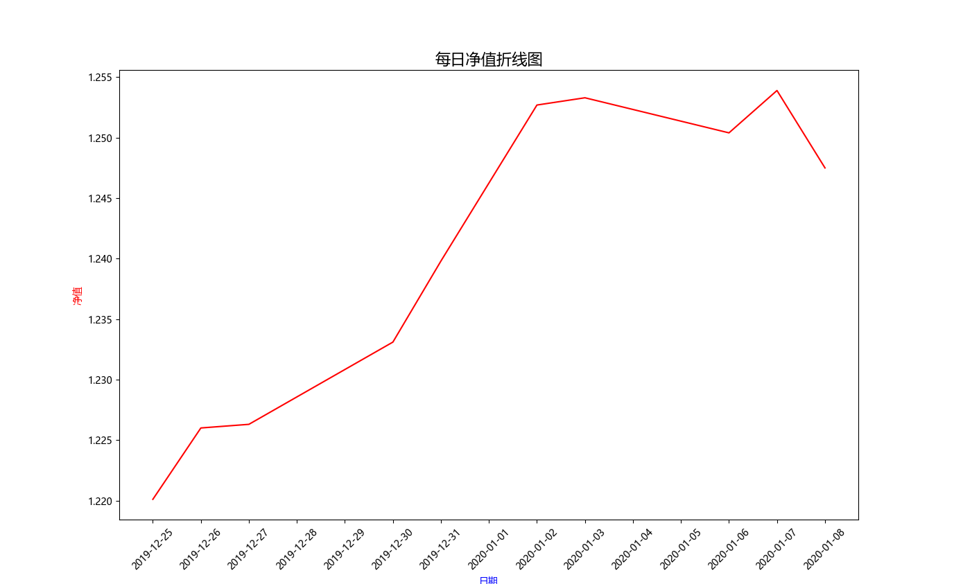 Python数据爬取以及可视化展示 Python爬取网站信息并清洗数据可视化案例 Csdn博客