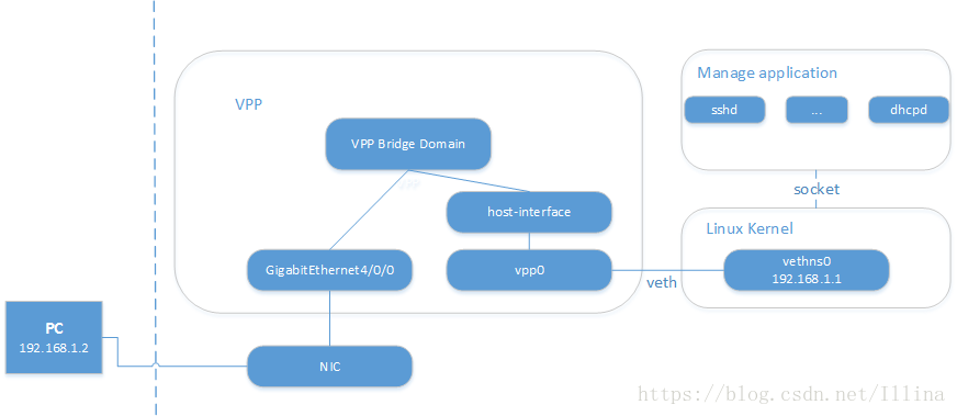 VPP和Linux内核协议栈通信方法_vpp tap-CSDN博客