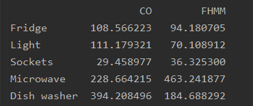 NILM（非侵入式电力负荷监测）学习笔记 —— 使用NILMTK Toolkit，REDD数据集，CO和FHMM两种算法_nilm组合优化-CSDN博客