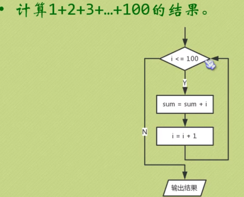 1计算123100的结果用流程图描述算法求123100的和。 Csdn博客 