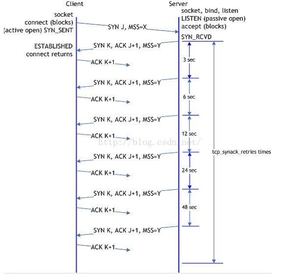 tcp 抓包出现spurious retransmission_tcp spurious retransmission-CSDN博客