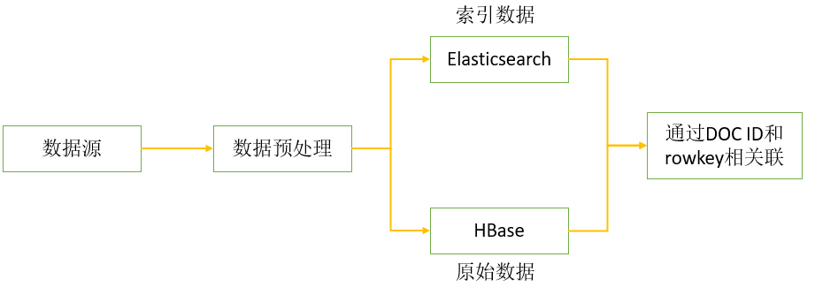 【Elasticsearch】优秀实践-ES+Hbase的实现_同时使用 hbase 与 elasticsearch-CSDN博客