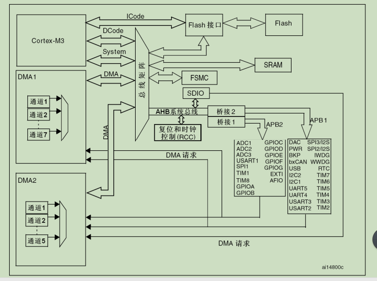 Stm32时钟树及时钟配置方法 仅作学习笔记和备忘 Stm32时钟数怎么配置 Csdn博客