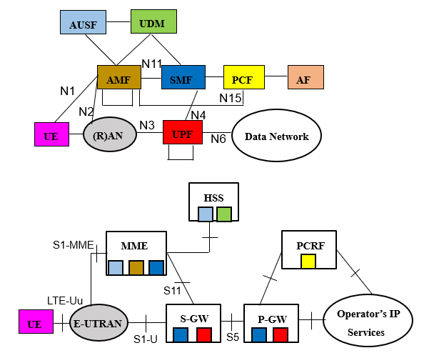5G网络结构及Options_5g option-CSDN博客
