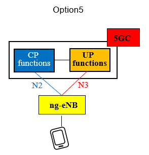 5G网络结构及Options_5g option-CSDN博客