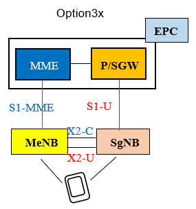 5G网络结构及Options_5g option-CSDN博客