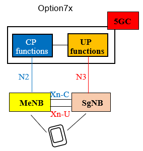 5G网络结构及Options_5g option-CSDN博客