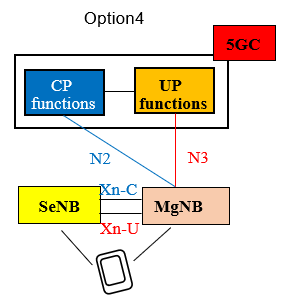 5G网络结构及Options_5g option-CSDN博客