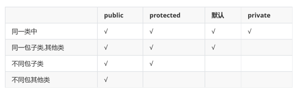 Java中public,private,protected,默认 修饰符的优先级_private public protected顺序-CSDN博客