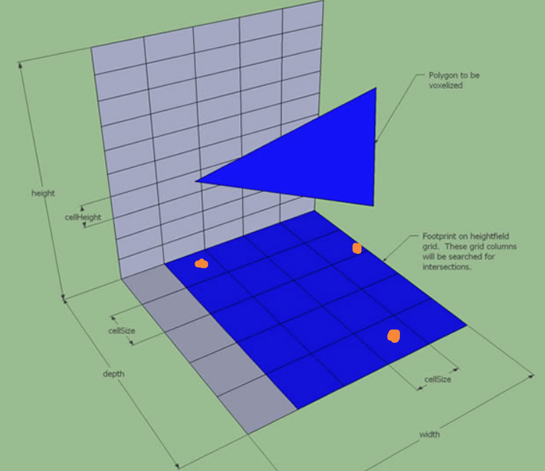 RecastNavigation------体素化和高度场生成解析_recast navigation-CSDN博客
