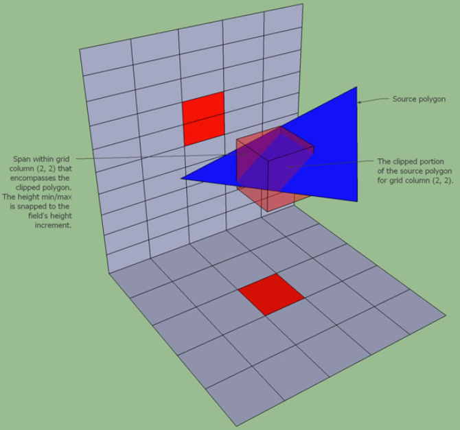RecastNavigation------体素化和高度场生成解析_recast navigation-CSDN博客