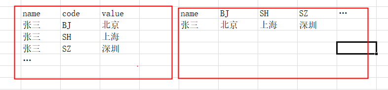 Oracle 列转行 (列行不确定) 解决方法oracle行转列 不定列 Csdn博客