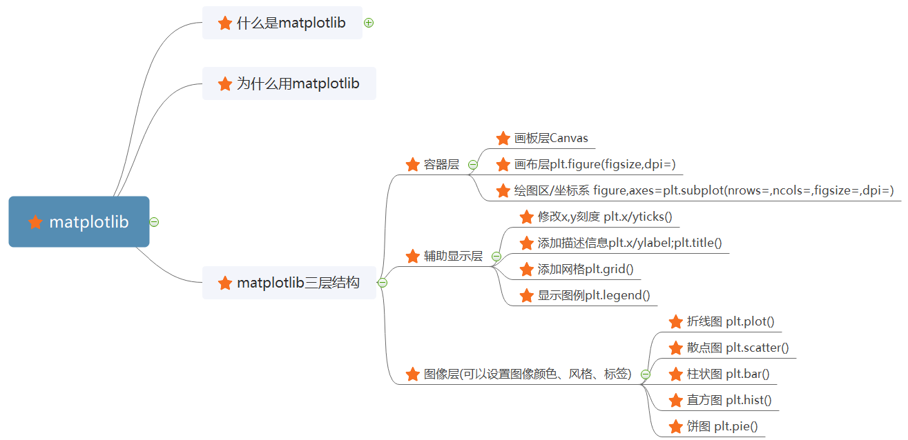 Matplotlib学习笔记 Axws1 Csdn博客