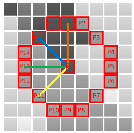 特征匹配目标跟踪（FAST+ORB）_fast特征匹配-CSDN博客