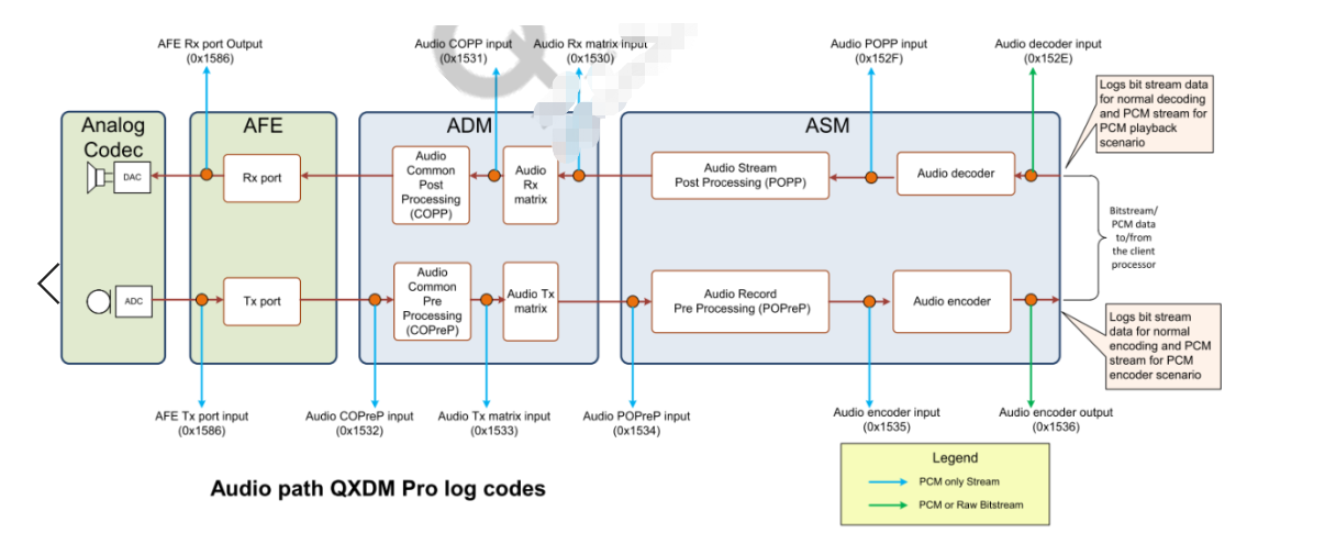 Qualcomm audio] [audio debugging _ how to use QXDM, QCAT, CoolEditor ...