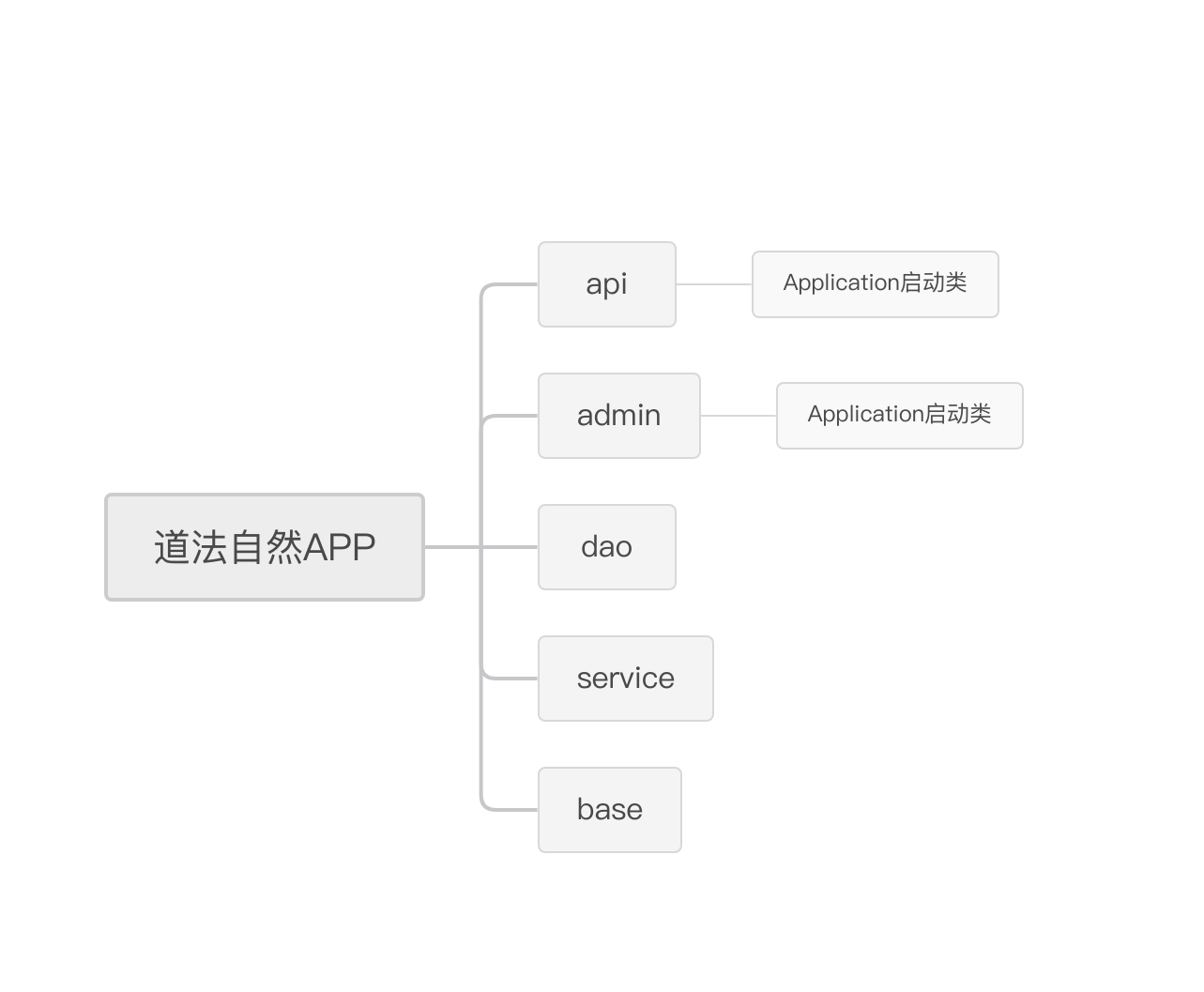 Spring Boot单项目多模块多启动类【至简版】springboot多模块多个启动类 Csdn博客 9454