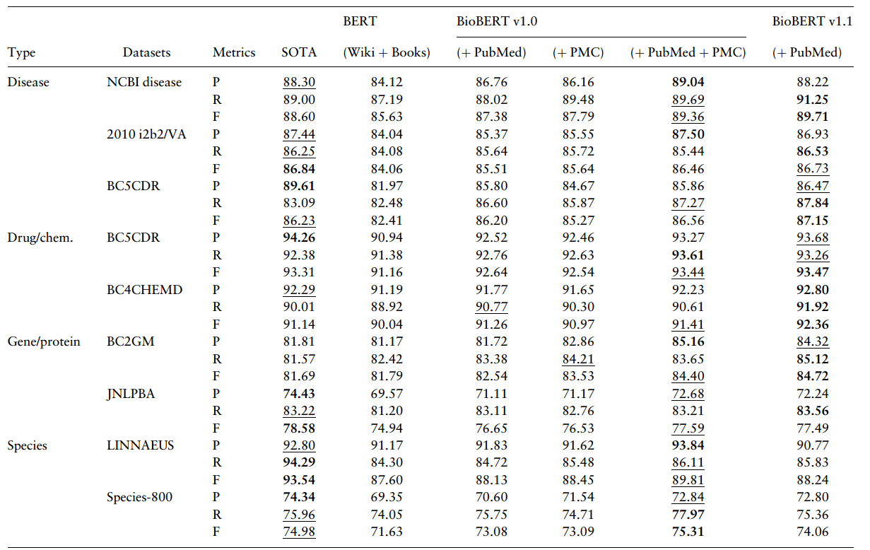 【深度学习】BioBERT文章翻译及个人感悟-CSDN博客