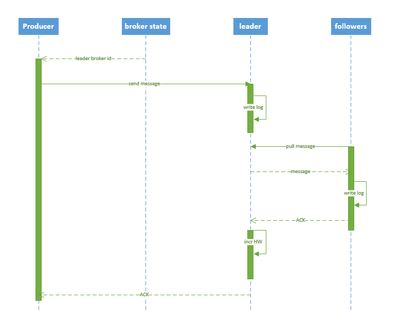 Kafka 深入分析，发送、消费消息全流程_kafka消费消息怎么注册push模式?-CSDN博客
