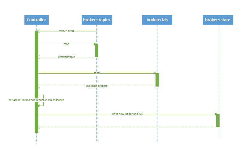 Kafka 深入分析，发送、消费消息全流程_kafka消费消息怎么注册push模式?-CSDN博客