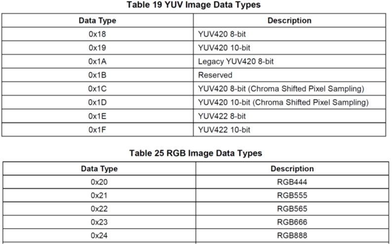 Xilinx FPGA MIPI CSI-2 Transmitter Subsystem 仿真笔记_xilinx csi tx subsystem-CSDN博客
