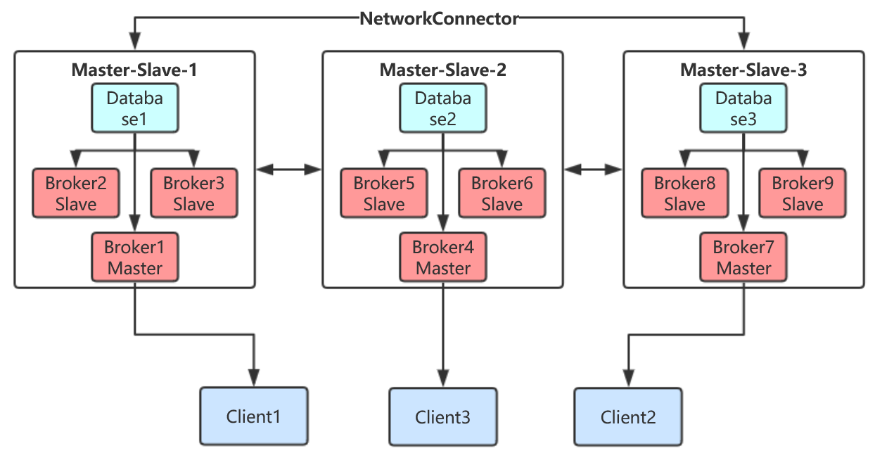 ActiveMQ分布式集群的实现_activemq 分布式-CSDN博客