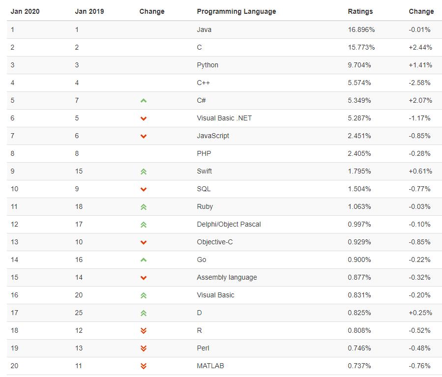 2020年1月编程语言排行榜（TIOBE Index for January 2020）_tiobe index top 10 2020-CSDN博客