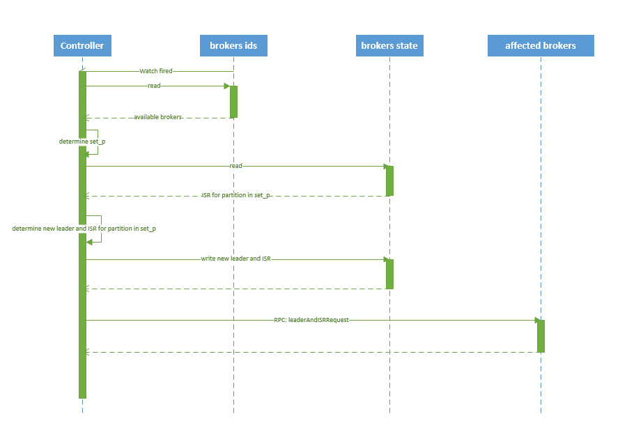 Kafka 深入分析，发送、消费消息全流程_kafka消费消息怎么注册push模式?-CSDN博客