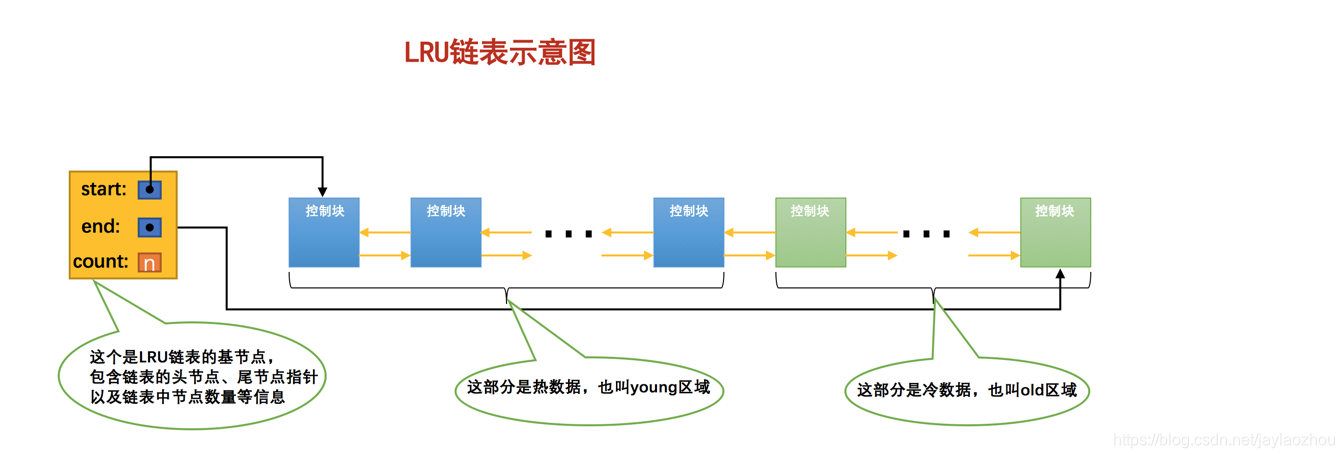 Mysql 缓冲池jaylaozhou的博客 Csdn博客mysql 缓冲池