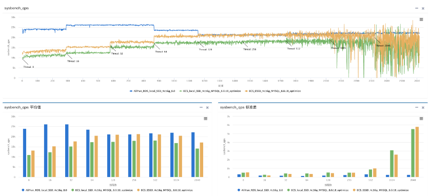 阿里云RDS vs 自建MySQL，选择困难？这篇评测为你讲的明明白白！_阿里云技术的博客-CSDN博客_rds和mysql