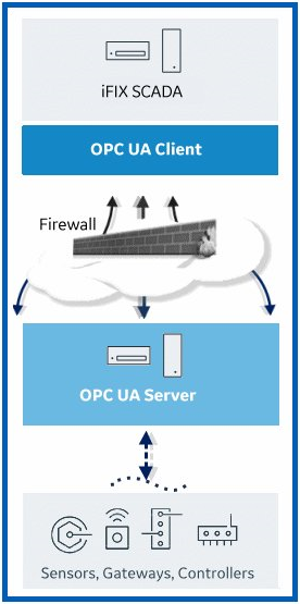 iFIX 6.1新功能之 - OPC UA Client Driver_ifix opc ua 配置-CSDN博客