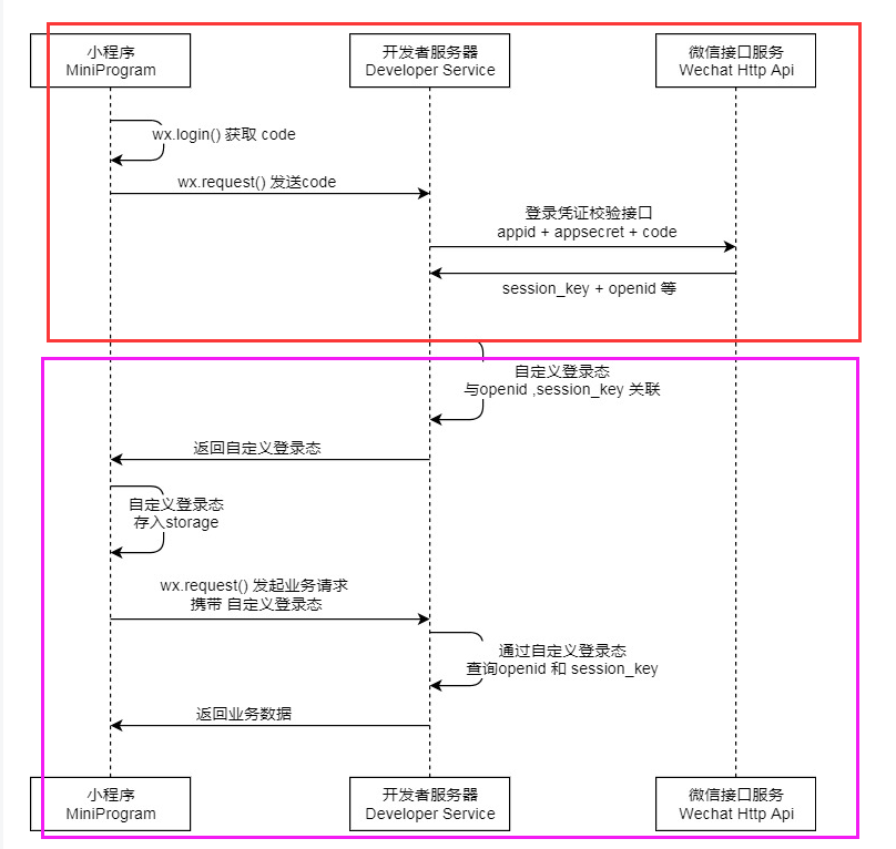微信小程序Login后JAVA获取session_key和openid_原生微信小程序登入后端代码返回的sessionkey和openid是 ...