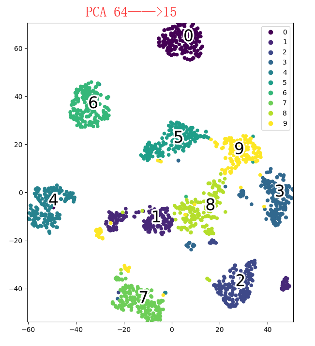 sklearn PCA降维分析&t-SNE表示_sklearn pca plot t-sne-CSDN博客