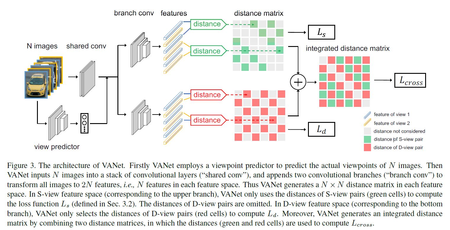 【论文阅读】【Vehicle ReID】Vehicle Re-identification with Viewpoint-aware Metric Learning_车辆朝向算法论文-CSDN博客