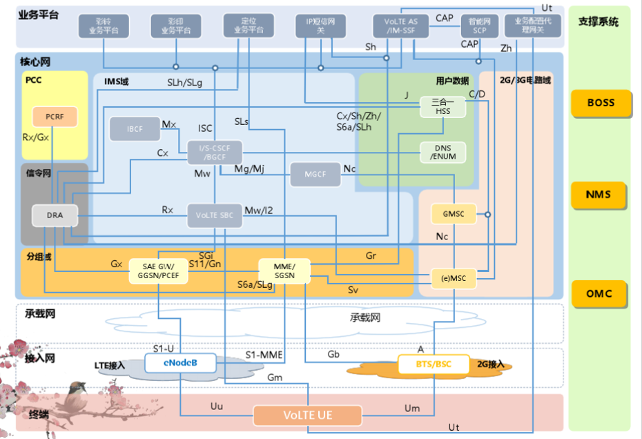 LTE协议栈总体架构、PDCP层及RLC层概述_pdcp rlc-CSDN博客