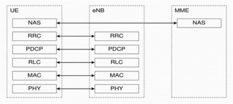 LTE协议栈总体架构、PDCP层及RLC层概述_pdcp rlc-CSDN博客