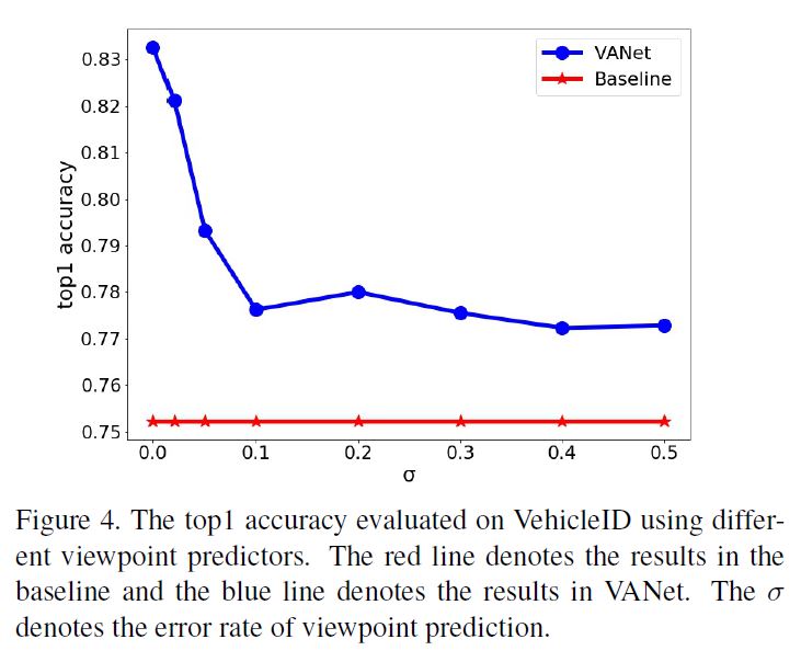 【论文阅读】【Vehicle ReID】Vehicle Re-identification with Viewpoint-aware ...
