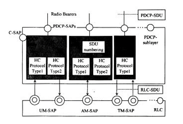 LTE协议栈总体架构、PDCP层及RLC层概述_pdcp rlc-CSDN博客