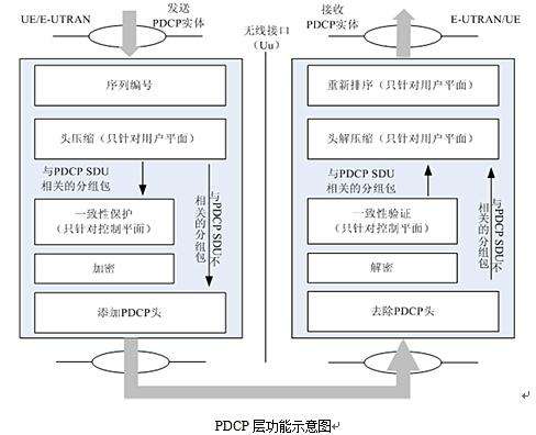 LTE协议栈总体架构、PDCP层及RLC层概述_pdcp rlc-CSDN博客