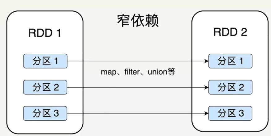 什么是RDD？RDD的特点？RDD与Dataframe的关系？_rdd的三个特点-CSDN博客