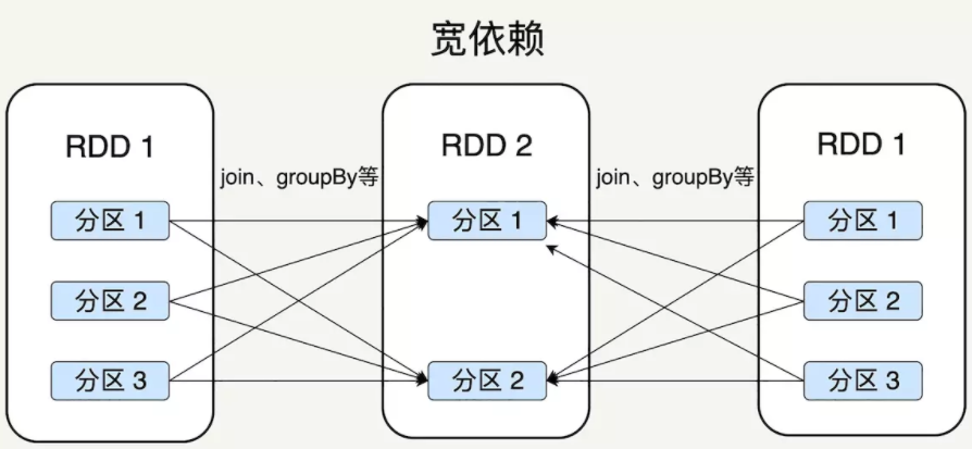 什么是RDD？RDD的特点？RDD与Dataframe的关系？_rdd的三个特点-CSDN博客