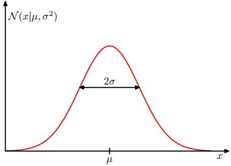 一元高斯分布（Univariate Gaussian Distribution）（详细说明，便于理解）-CSDN博客